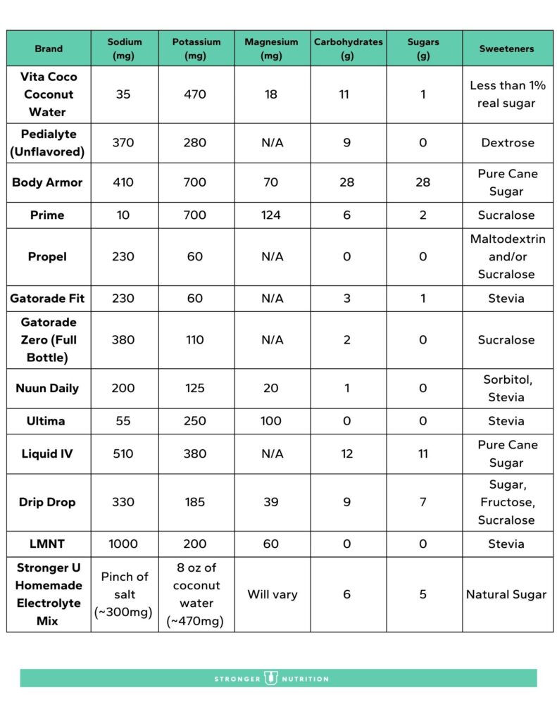Ultimate Guide to Summer Hydration and Electrolytes - Stronger U Nutrition